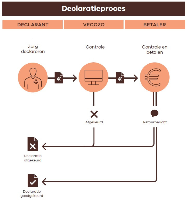 Retourinformatie | Vektis.nl