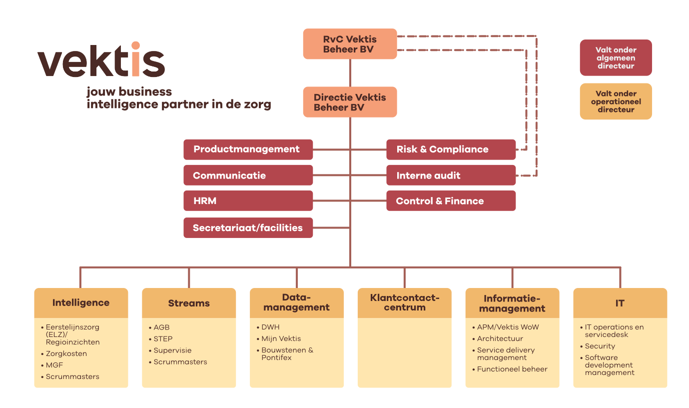 Organogram | Vektis.nl