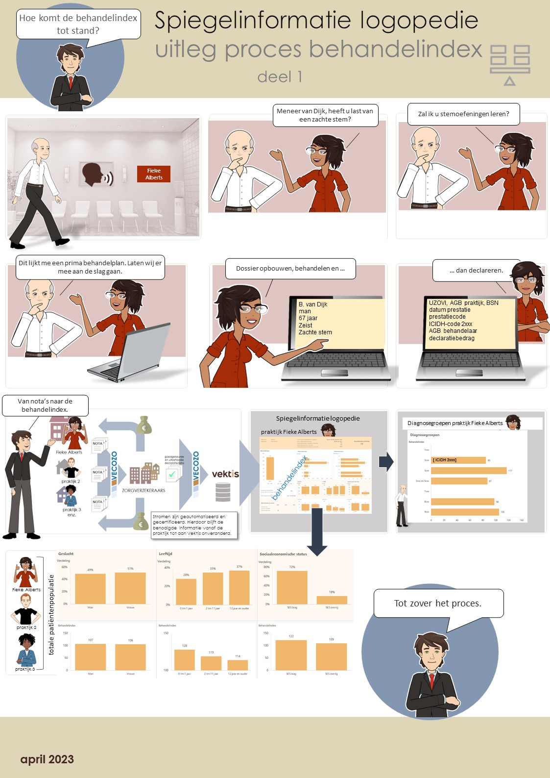 Spiegelinformatie Logopedie