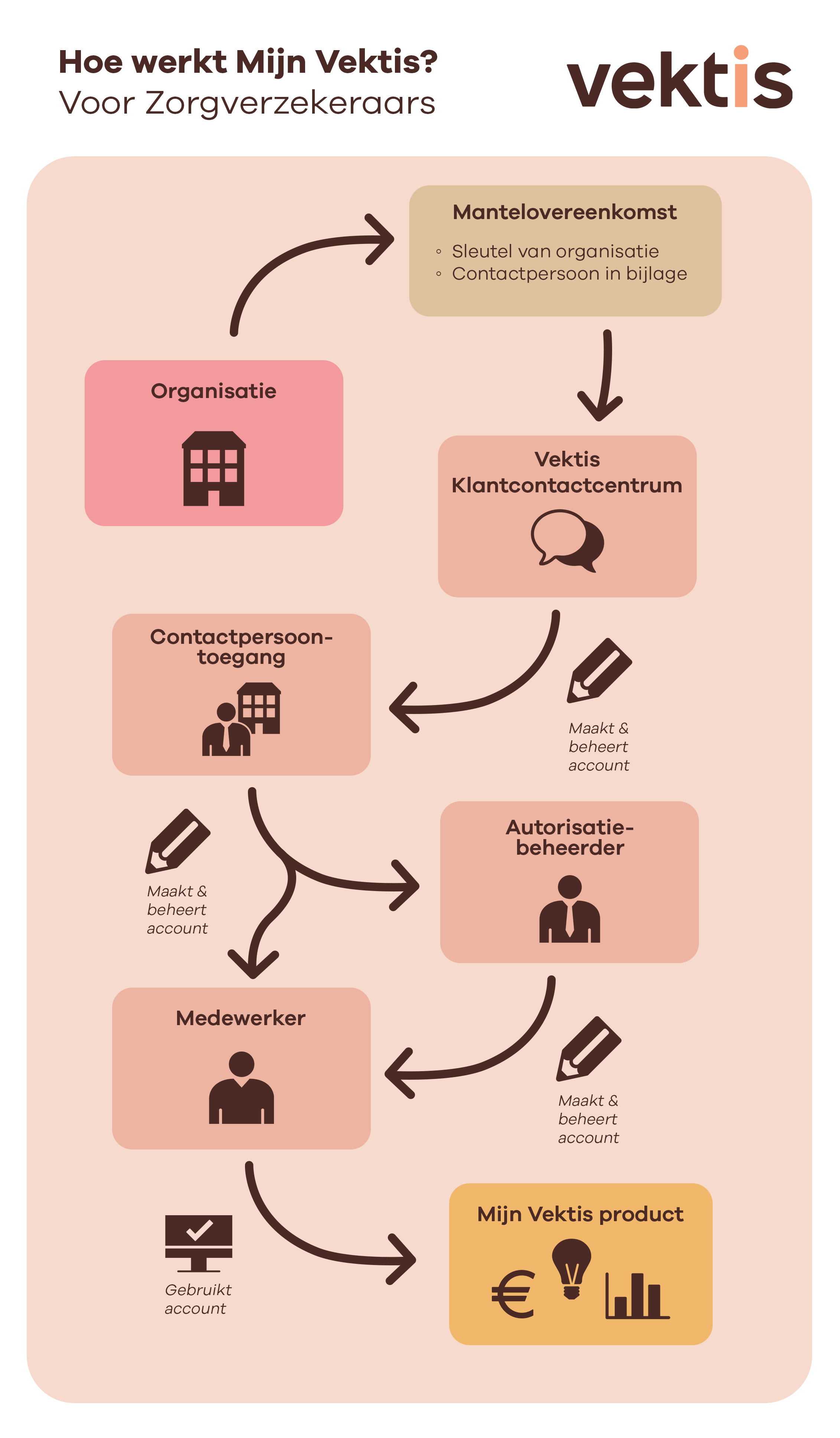 Toegang tot Vektis producten voor zorgverzekeraars | Vektis.nl